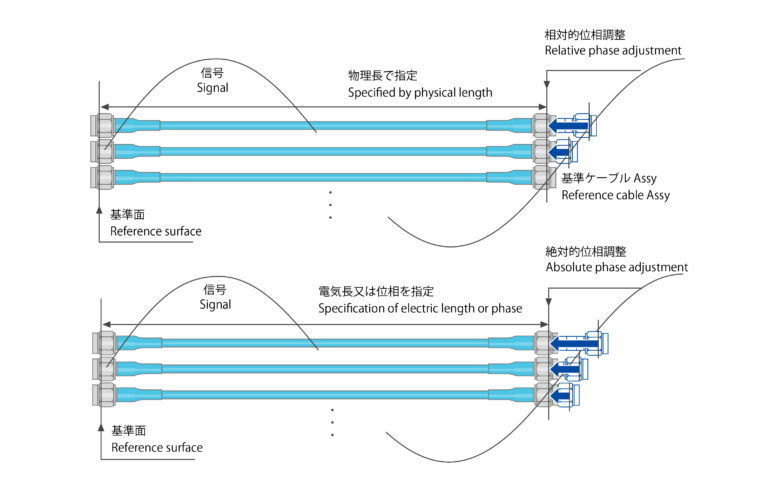 High frequency cable assembly | Product information | TOTOKU INC.